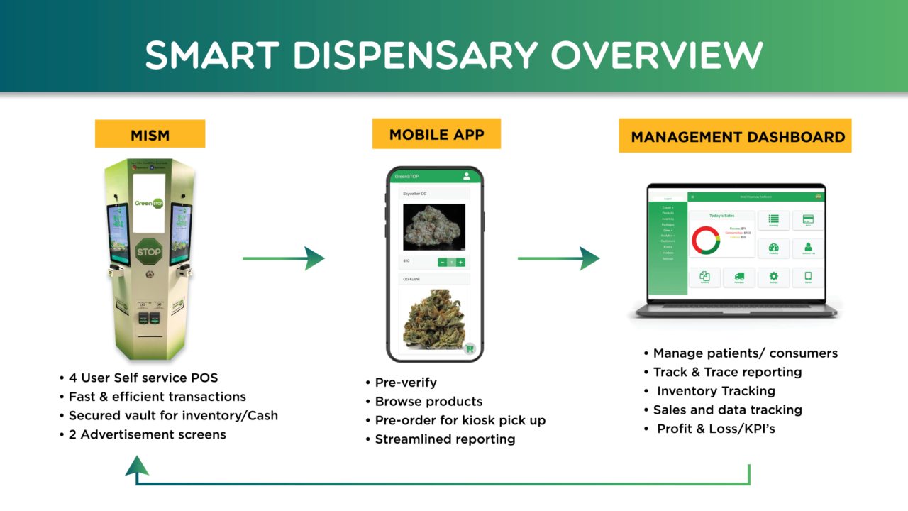 Smart Dispensary | GreenSTOP